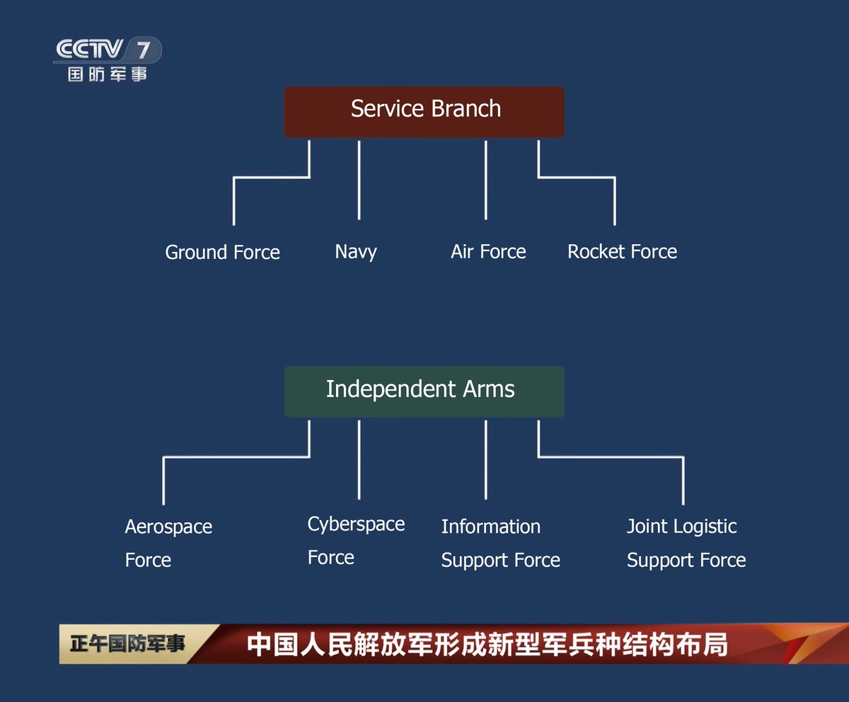 China's PLA have recently disbanded the independent service branch of ...