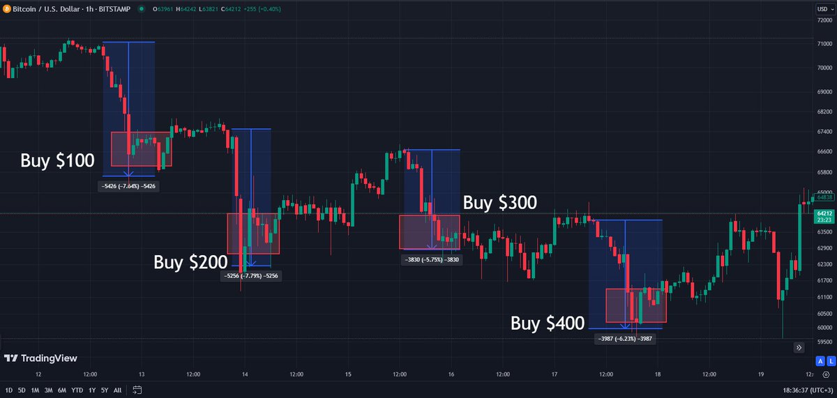 Historically, 1 year after the halving, altcoins go parabolic. The most ...