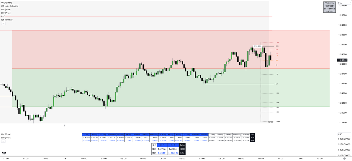 1/10🧵Let's discuss how @toodegrees tools help automate Price Action ...