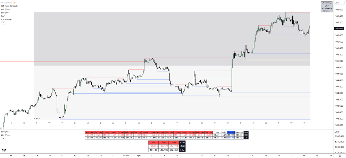 1/10🧵Let's discuss how @toodegrees tools help automate Price Action ...
