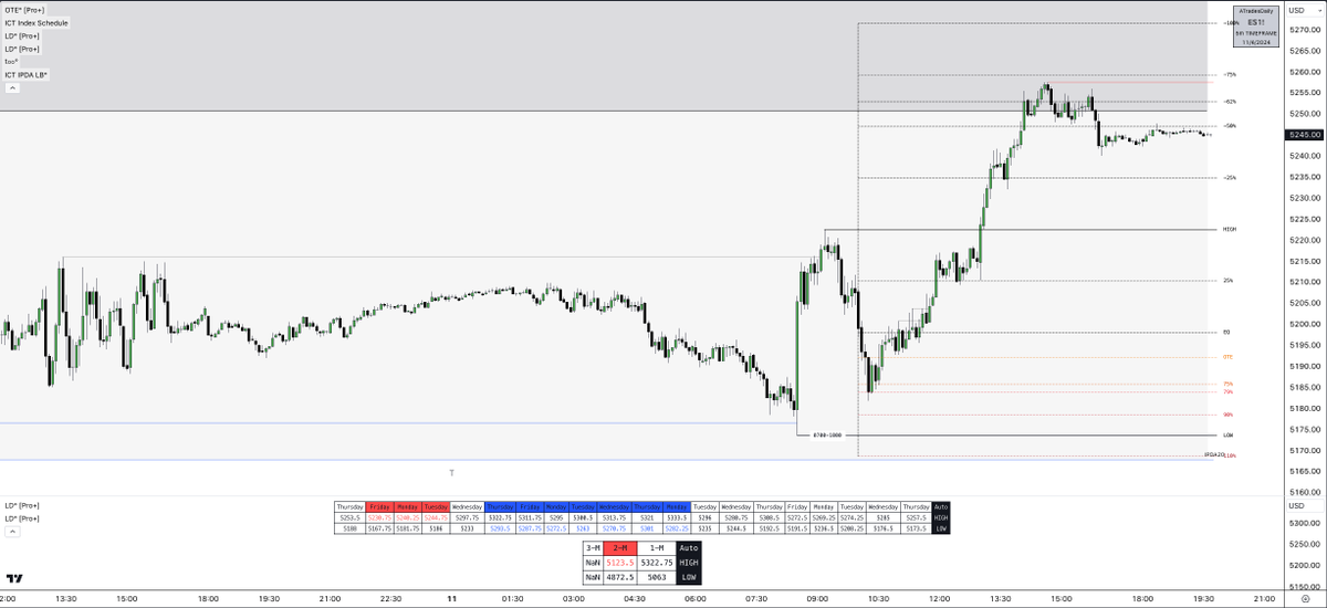 1/10🧵Let's discuss how @toodegrees tools help automate Price Action ...