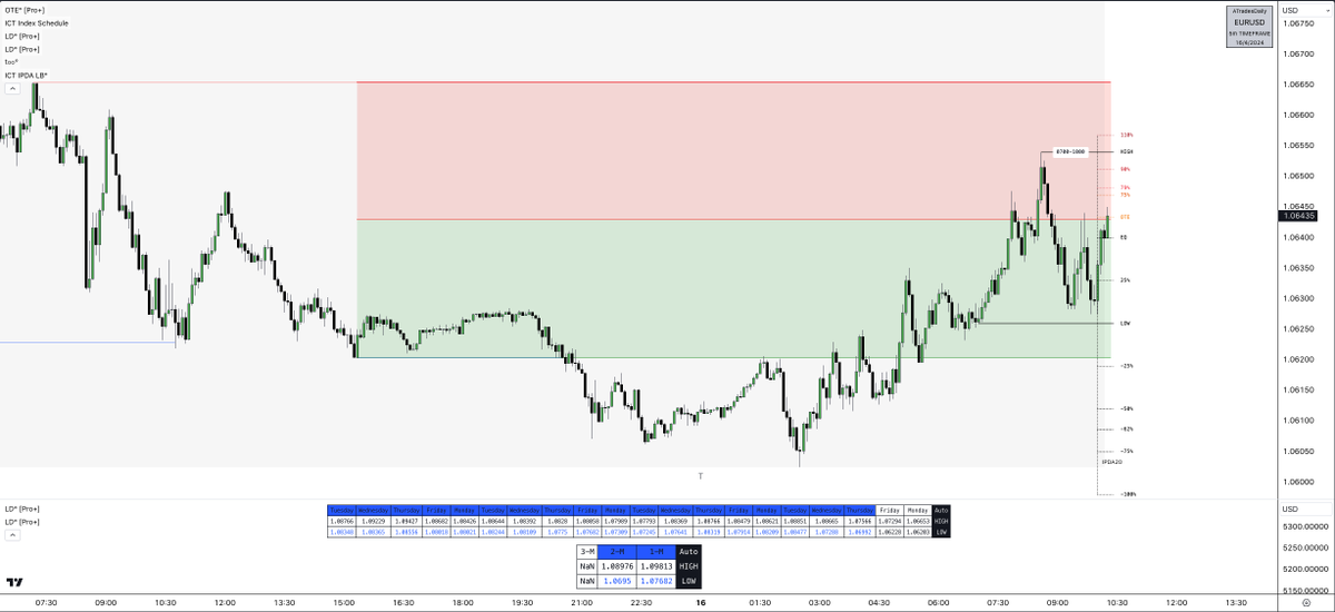 1/10🧵Let's discuss how @toodegrees tools help automate Price Action ...