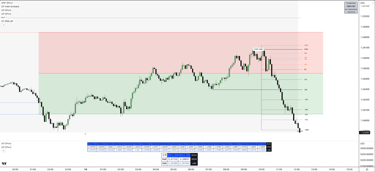 1/10🧵Let's discuss how @toodegrees tools help automate Price Action ...