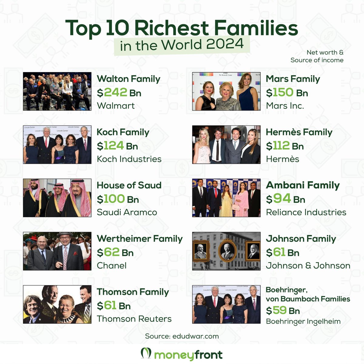 List Of Wealthy Families