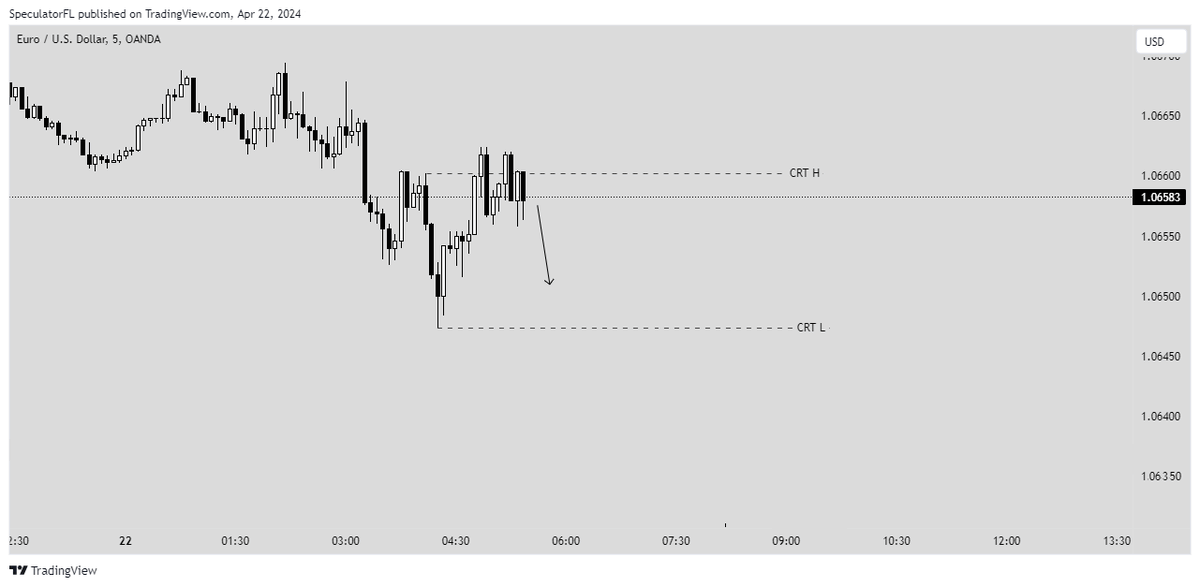CRT [for bias and draw on liquidity] on M30 TSQ [for entries] on M5 ...