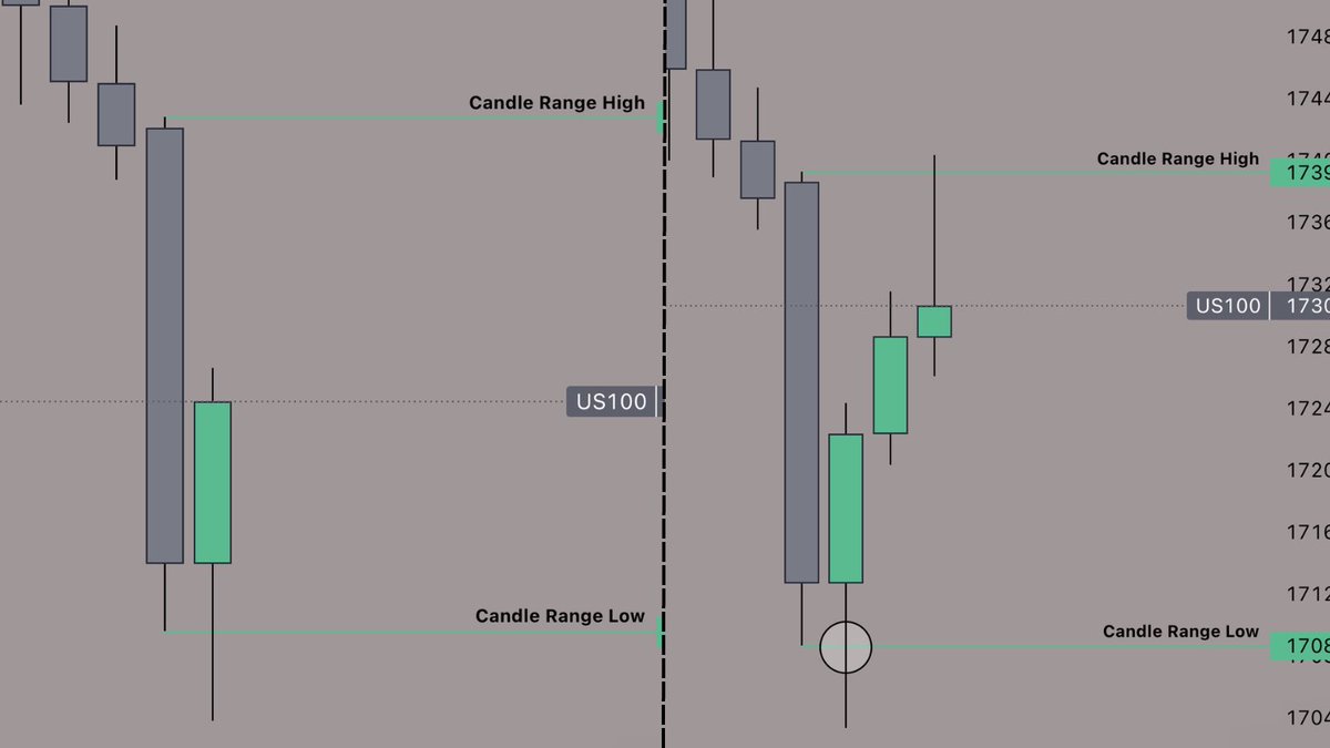 Candles are Ranges 🕯️📐 #CRT By: @Romeotpt A Thread 🧵 - Thread from ...
