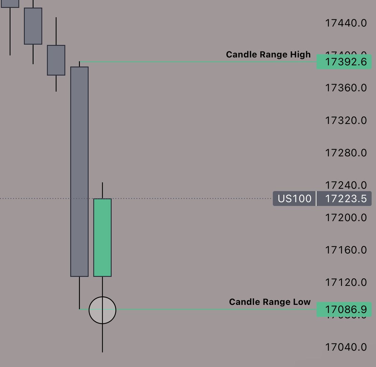 Candles are Ranges 🕯️📐 #CRT By: @Romeotpt A Thread 🧵 - Thread from ...