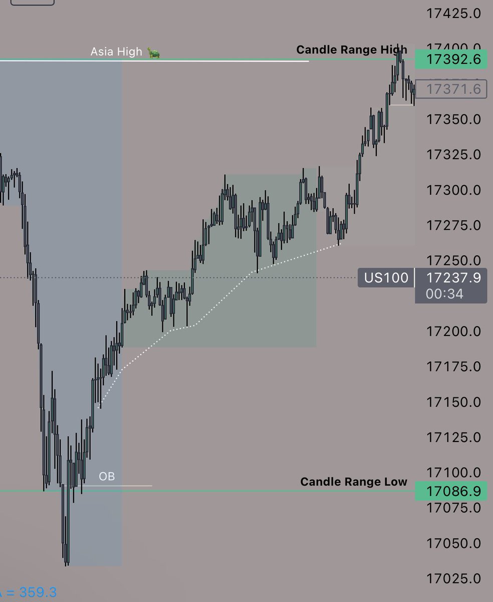 Candles are Ranges 🕯️📐 #CRT By: @Romeotpt A Thread 🧵 - Thread from ...