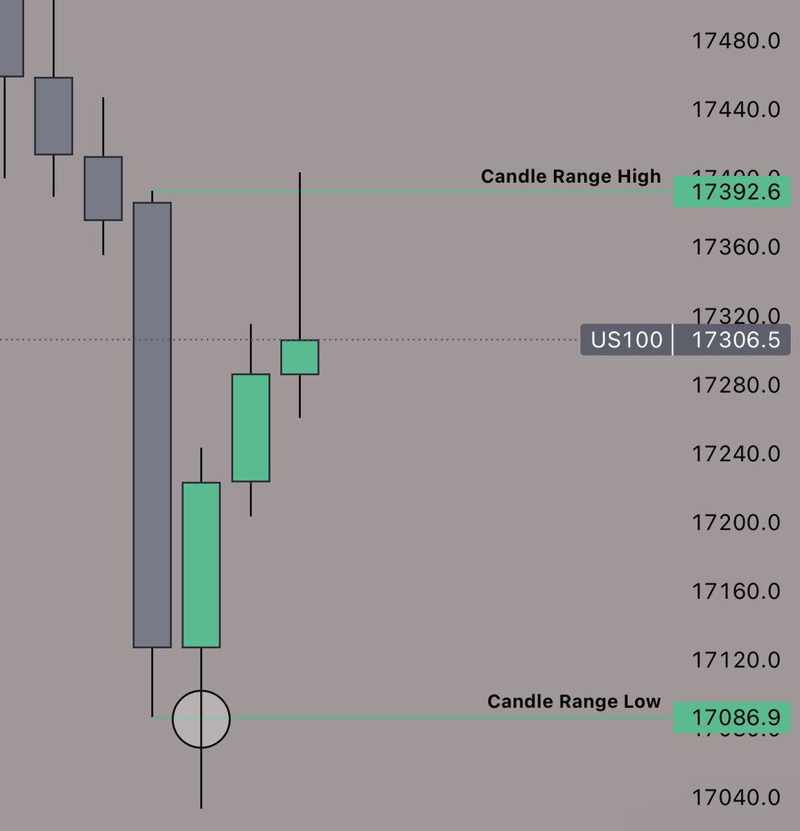 Candles are Ranges 🕯️📐 #CRT By: @Romeotpt A Thread 🧵 - Thread from ...