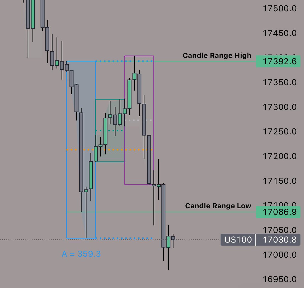Candles are Ranges 🕯️📐 #CRT By: @Romeotpt A Thread 🧵 - Thread from ...