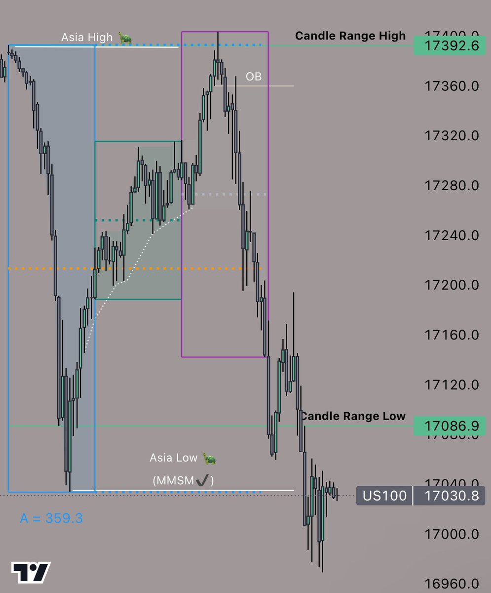 Candles are Ranges 🕯️📐 #CRT By: @Romeotpt A Thread 🧵 - Thread from ...