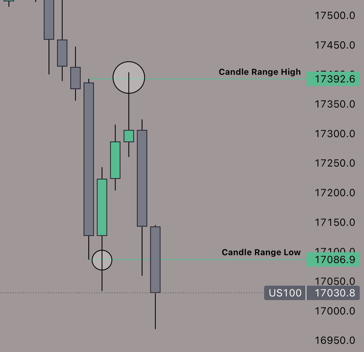 Candles are Ranges 🕯️📐 #CRT By: @Romeotpt A Thread 🧵 - Thread from ...