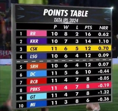 CSK AT NO.3 IN THE POINTS TABLE. ⭐ - Thread from Mufaddal Vohra ...