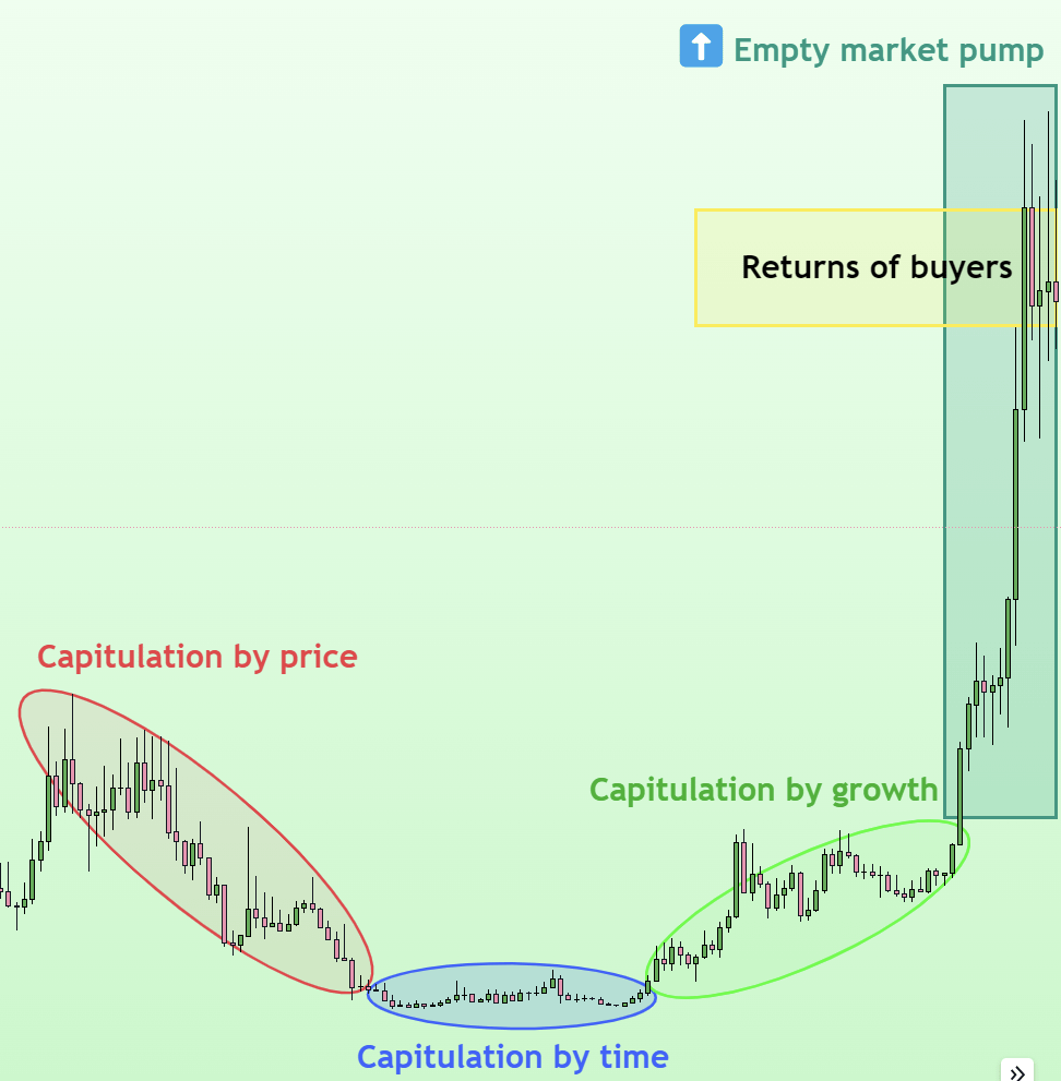 Altseason seems to be starting! Only ~15% of altcoins will bring 10 ...