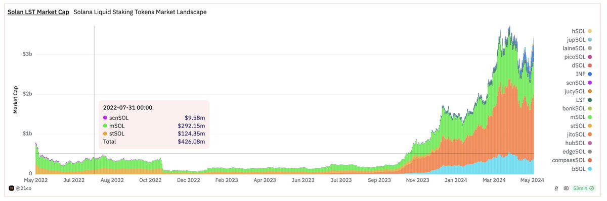 Overview of Solana's Liquid Staking Market ( ️/7) - Thread from Tom Wan @tomwanhh - Rattibha