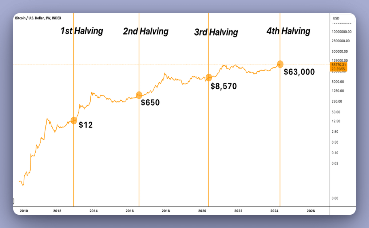 $BTC halving is finally here. During the last bull run, $FTM did 205x ...