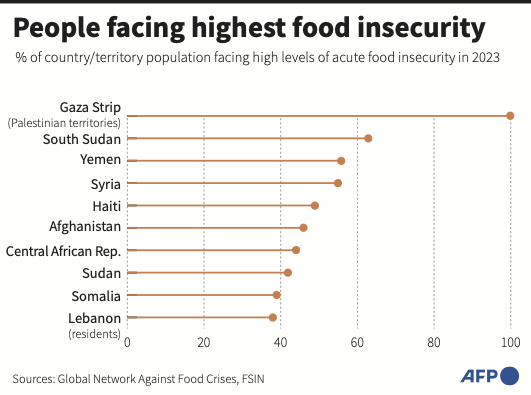 Food Insecurity in Afghanistan