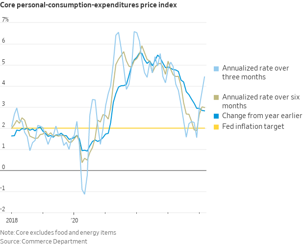 The core PCE price index rose 0.32% in March and was up 2.8% from a ...