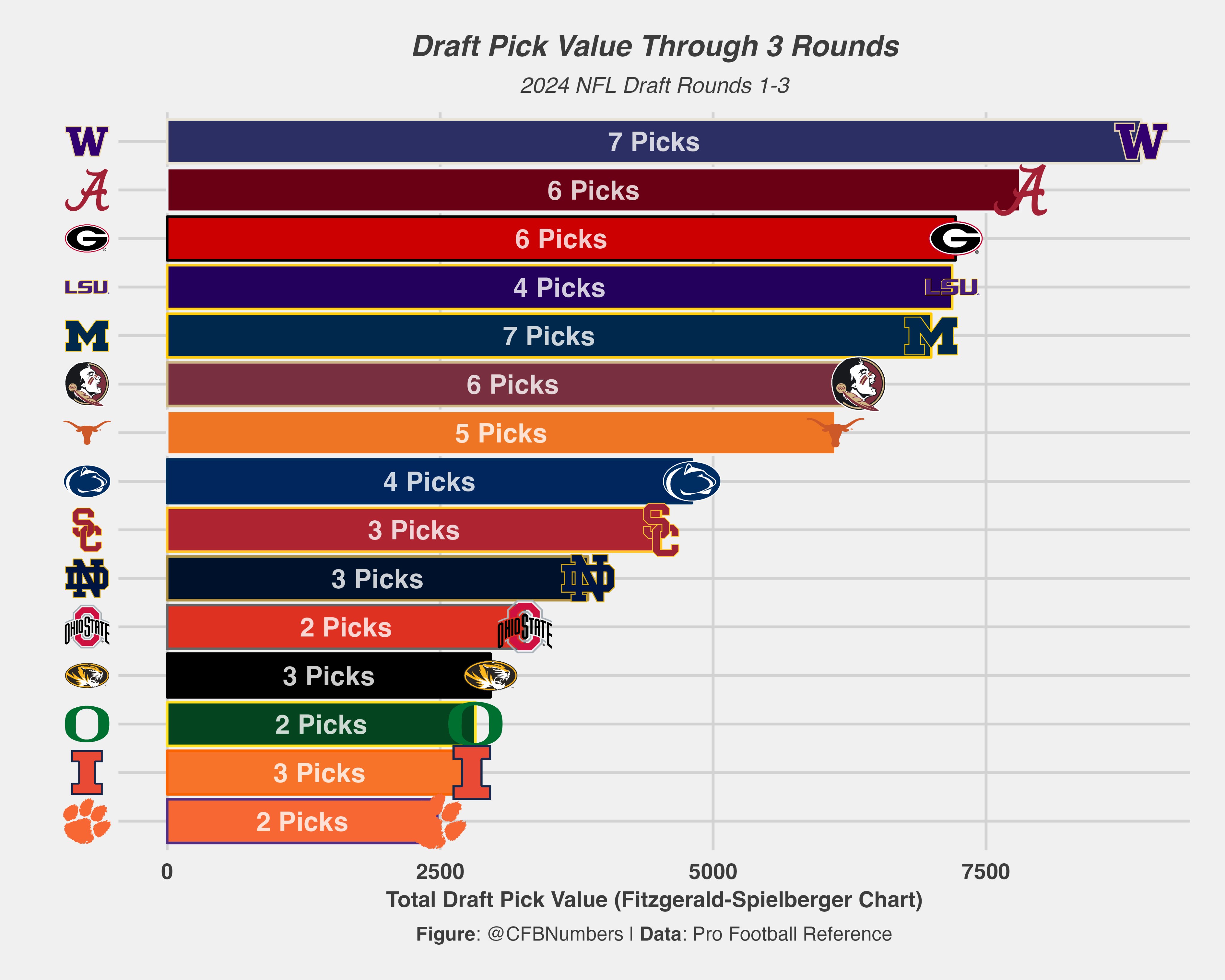 Nfl Draft Pick Chart