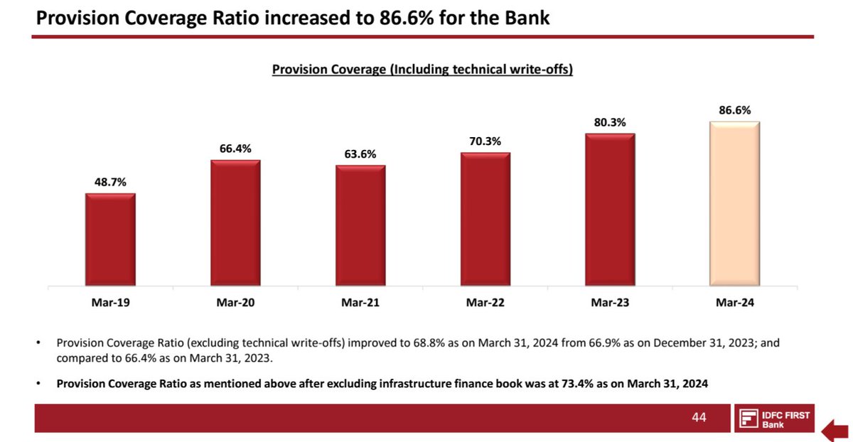 IDFC First Bank is a red-hot investor-favorite stock The bank reported ...