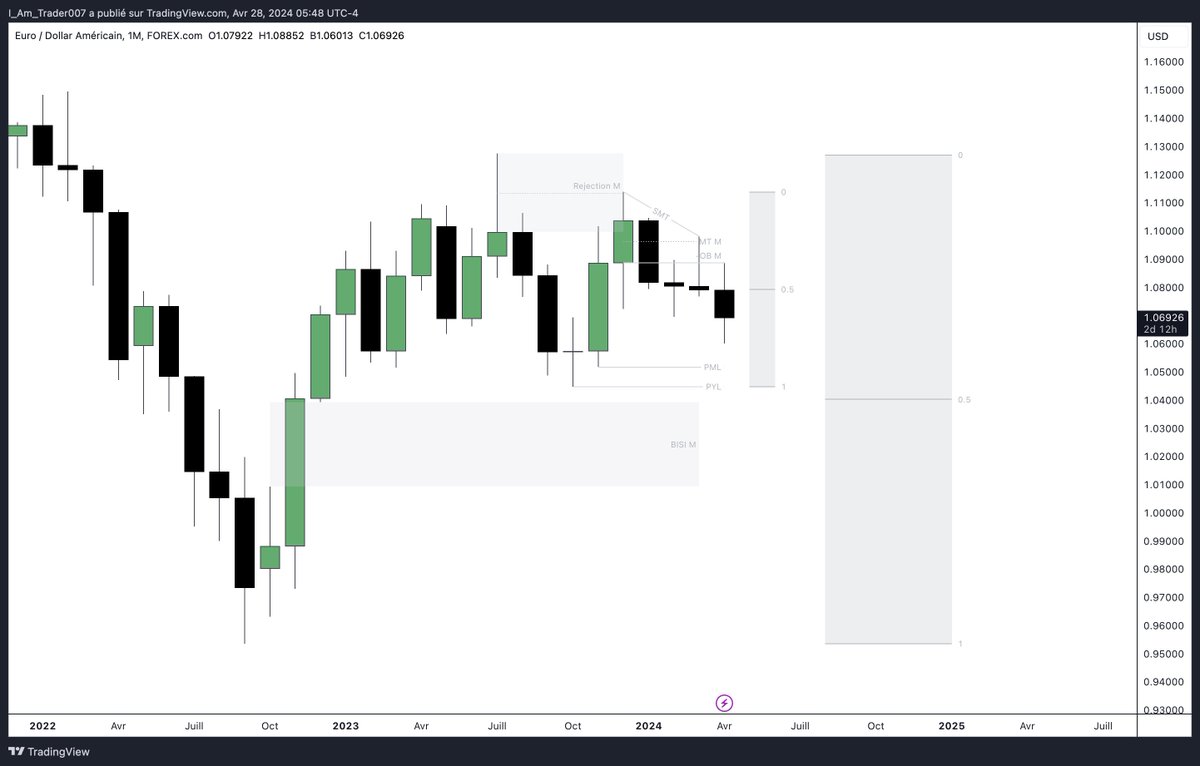 Weekly Outlook: Top Down Analysis ⚜️ $DXY | $EU | $GU All Credits to @I ...
