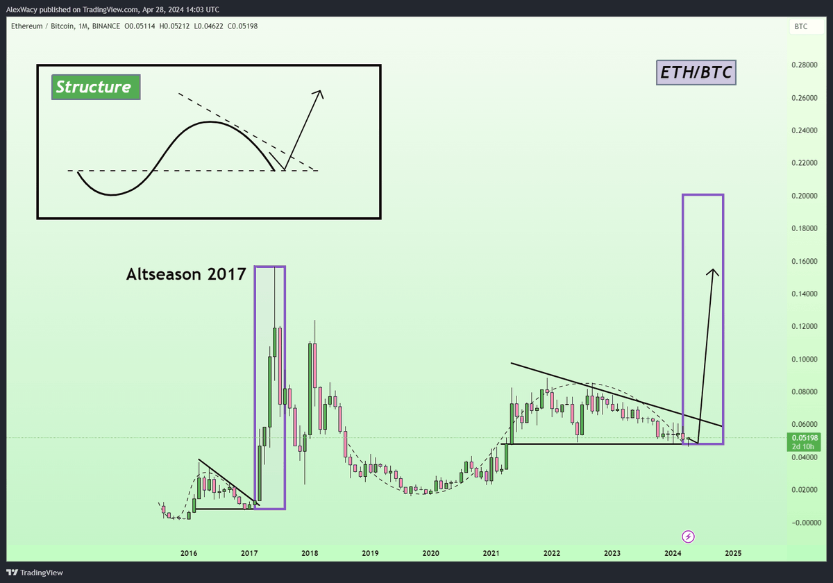 ETH/BTC chart is signaling a potential strong momentum ahead, i.e. the ...