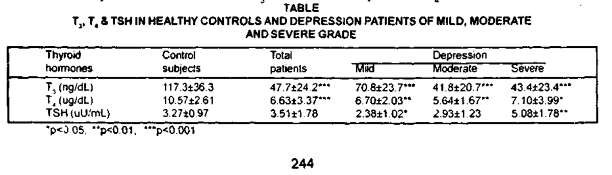 Depressed? You're probably hypothyroid. Among people with depression ...