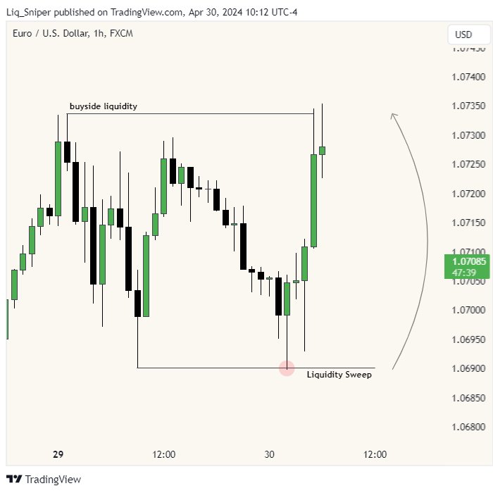 EURUSD - Trade Breakdown - IRL -> ERL - Long - 4 RR A Thread 🧵 - Thread ...