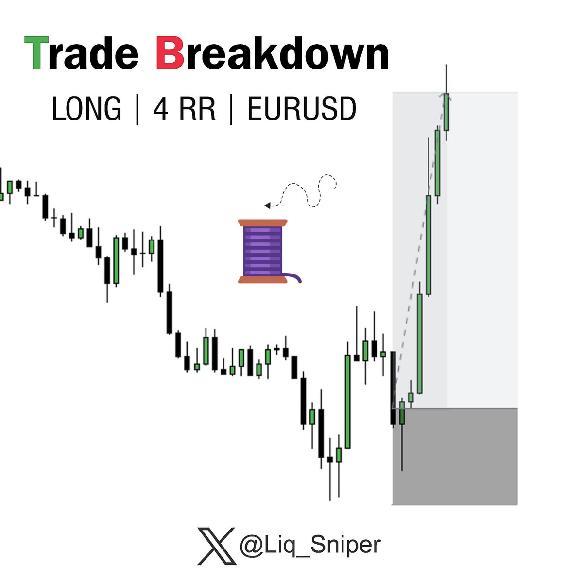 EURUSD - Trade Breakdown - IRL -> ERL - Long - 4 RR A Thread 🧵 - Thread ...