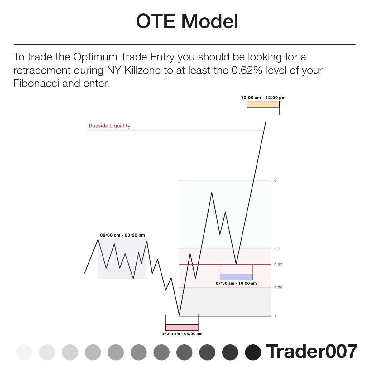 ICT OTE Model ⚜️ • Simple Trading Model - Step by Step Guide All ...