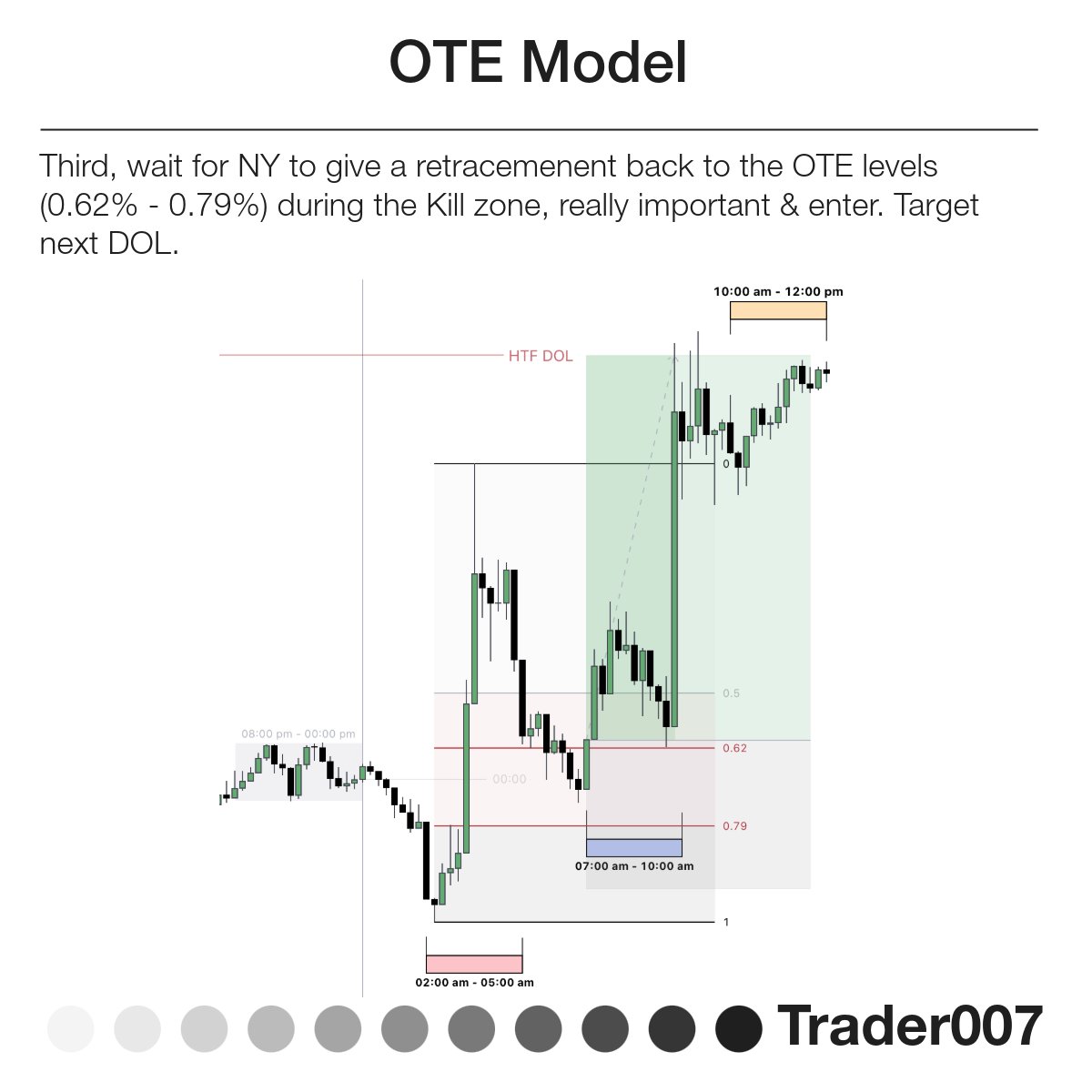 ICT OTE Model ⚜️ • Simple Trading Model - Step by Step Guide All ...