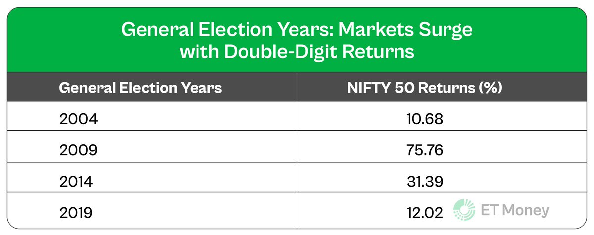 Markets have witnessed extreme swings during election years. But here's ...