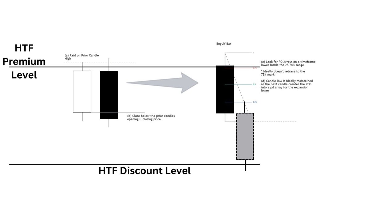 I have created one of the most ACCURATE HTF Bias tools out there And it ...