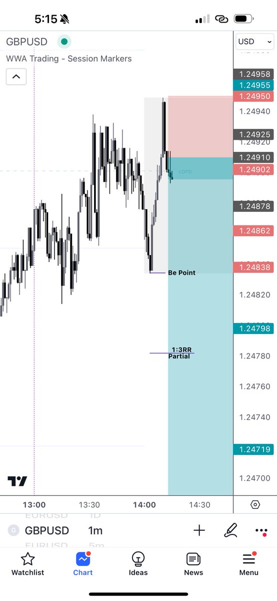 GBPUSD Sell signal 🚨 Trade 45 and we’re currently up 42% Jumping in ...