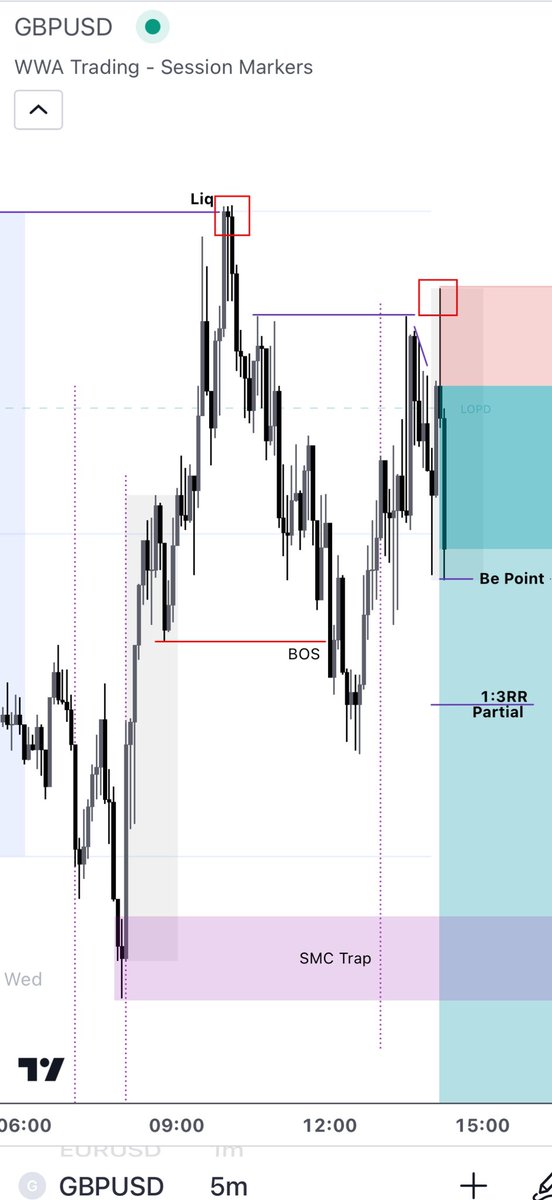 GBPUSD Sell signal 🚨 Trade 45 and we’re currently up 42% Jumping in ...