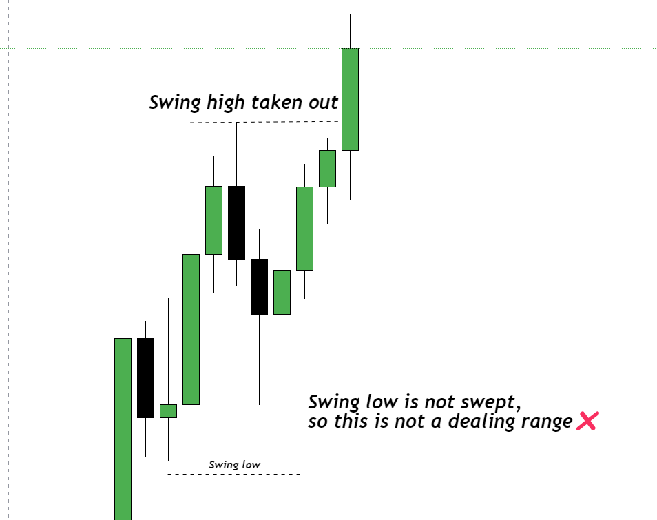 Well defined trading plan using dealing ranges💡 Credits: @arjoio A ...