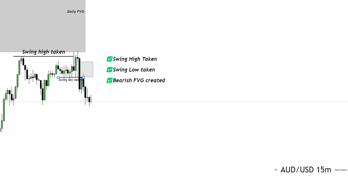 Well defined trading plan using dealing ranges💡 Credits: @arjoio A ...