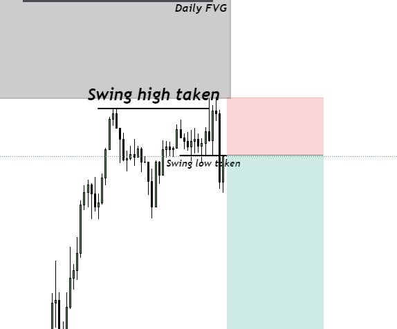 Well defined trading plan using dealing ranges💡 Credits: @arjoio A ...