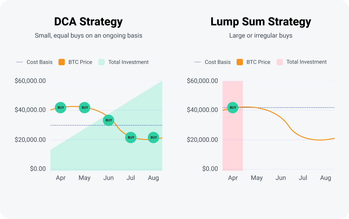 Dips offer prime entry points but buying each dip can cost you profits ...