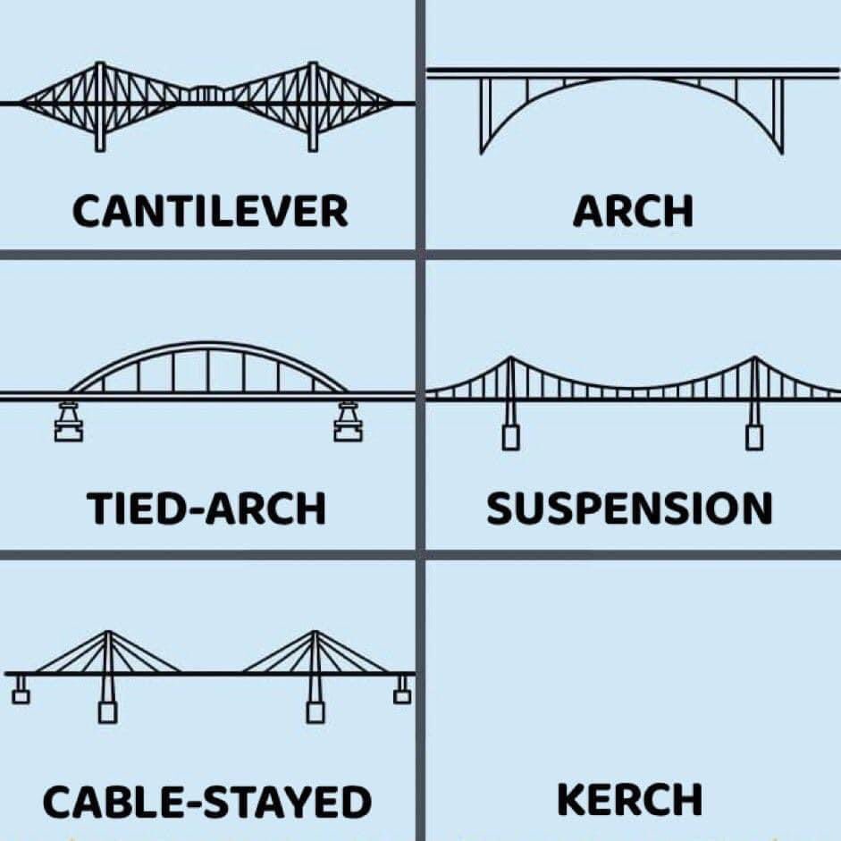 Different Types Of Bridges An Overview Of The World's Most Popular