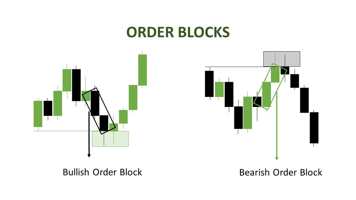 Order Blocks (OB) If you want those sniper ICT trades with extremely high RR, then you should ...
