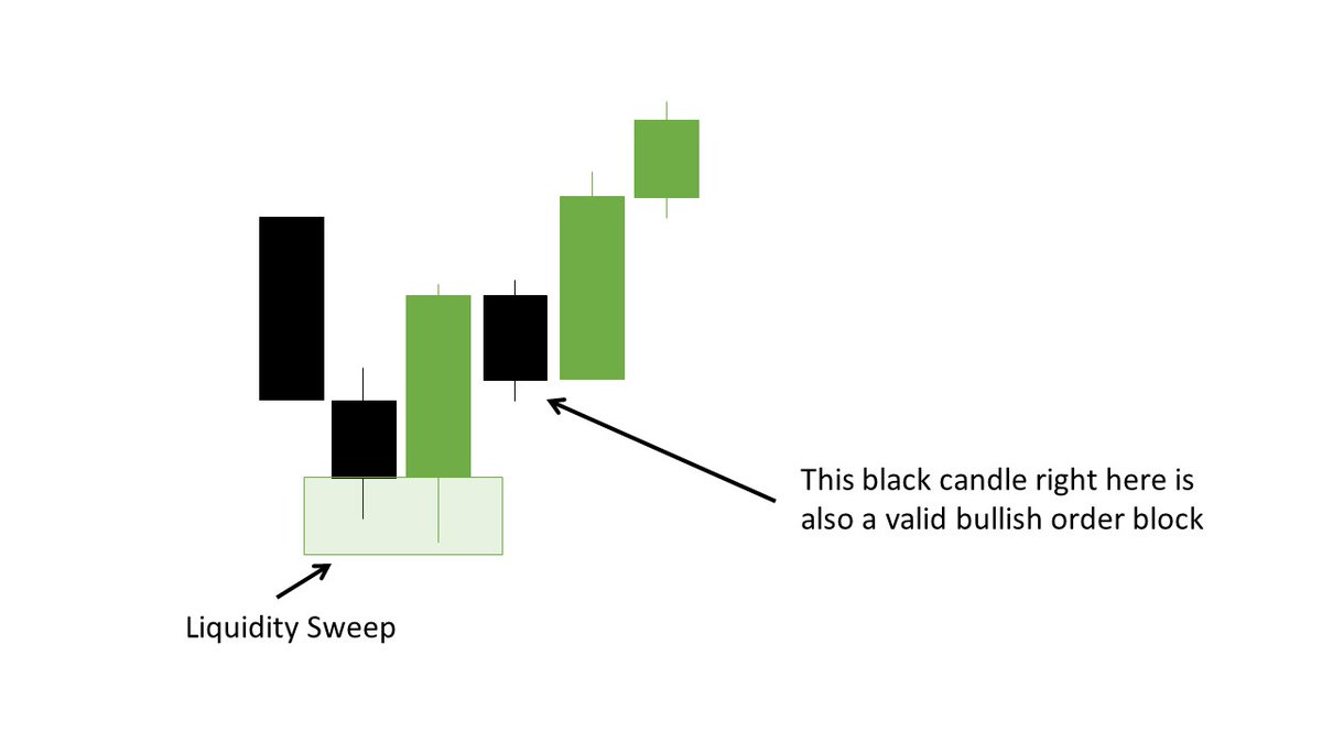Order Blocks (OB) If you want those sniper ICT trades with extremely ...