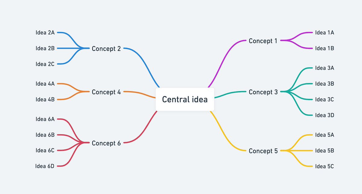You can now create your own Mind Maps with AI No more endless hours ...