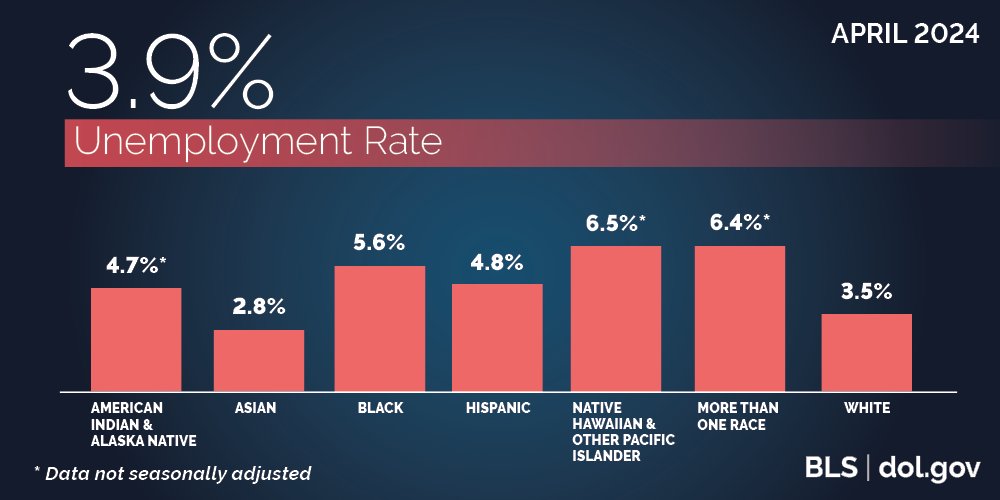 Unemployment Rate Graph