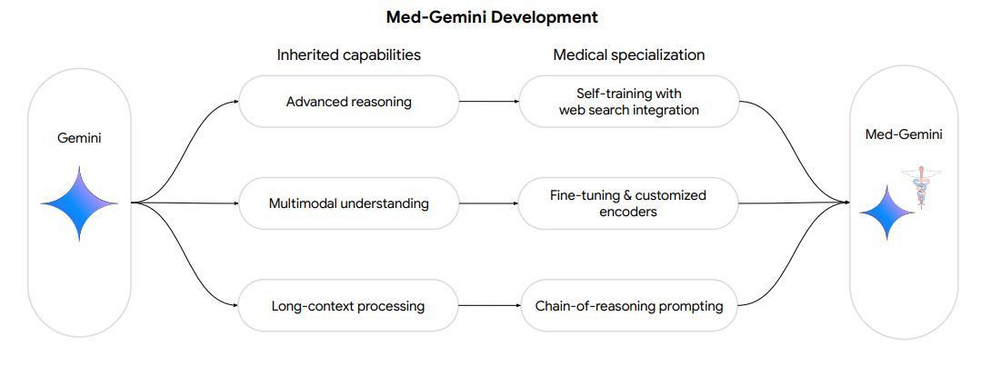 Revolution in medicine! AI is changing the game — Meet Med-Gemini ...