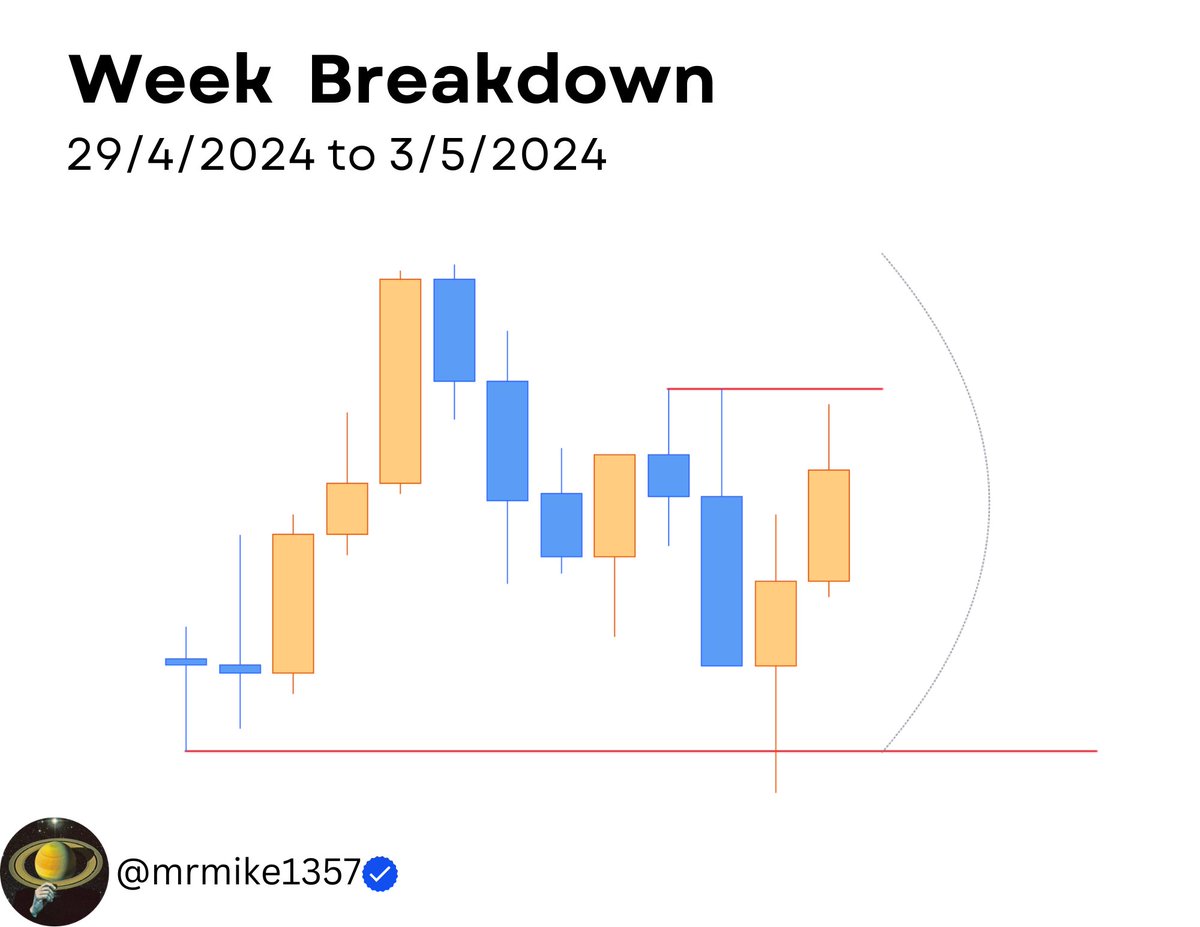 WEEK BREAKDOWN 29-04-2024 to 3-5-2024 A THREAD......... - Thread from ...