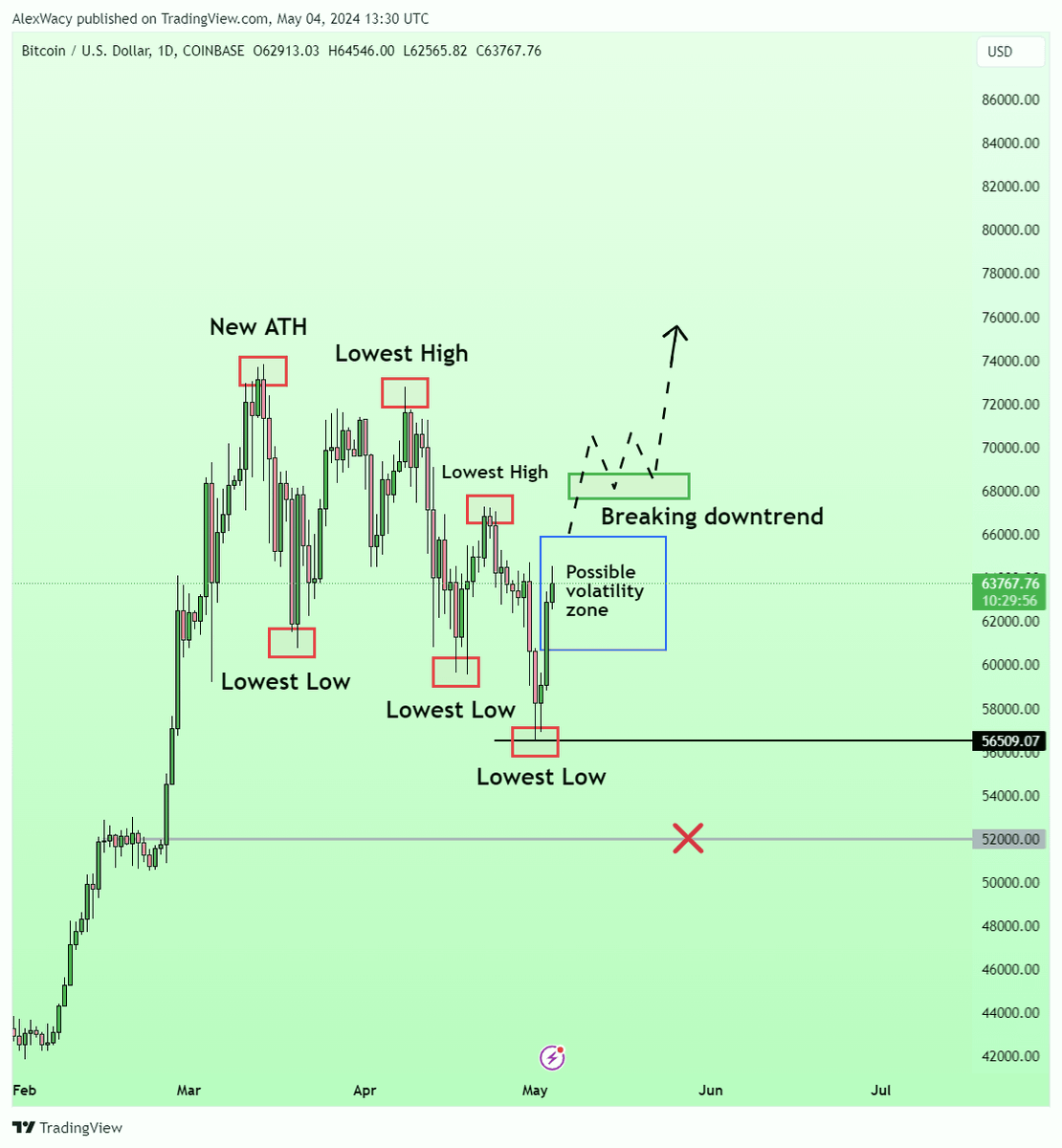 #ALTS Index: Looks like we're entering altseason. - The buy zone is ...