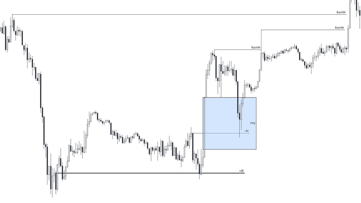 💎Strongest Entry Model : ICT Unicorn Entry Model Simplified🦄 This Entry ...