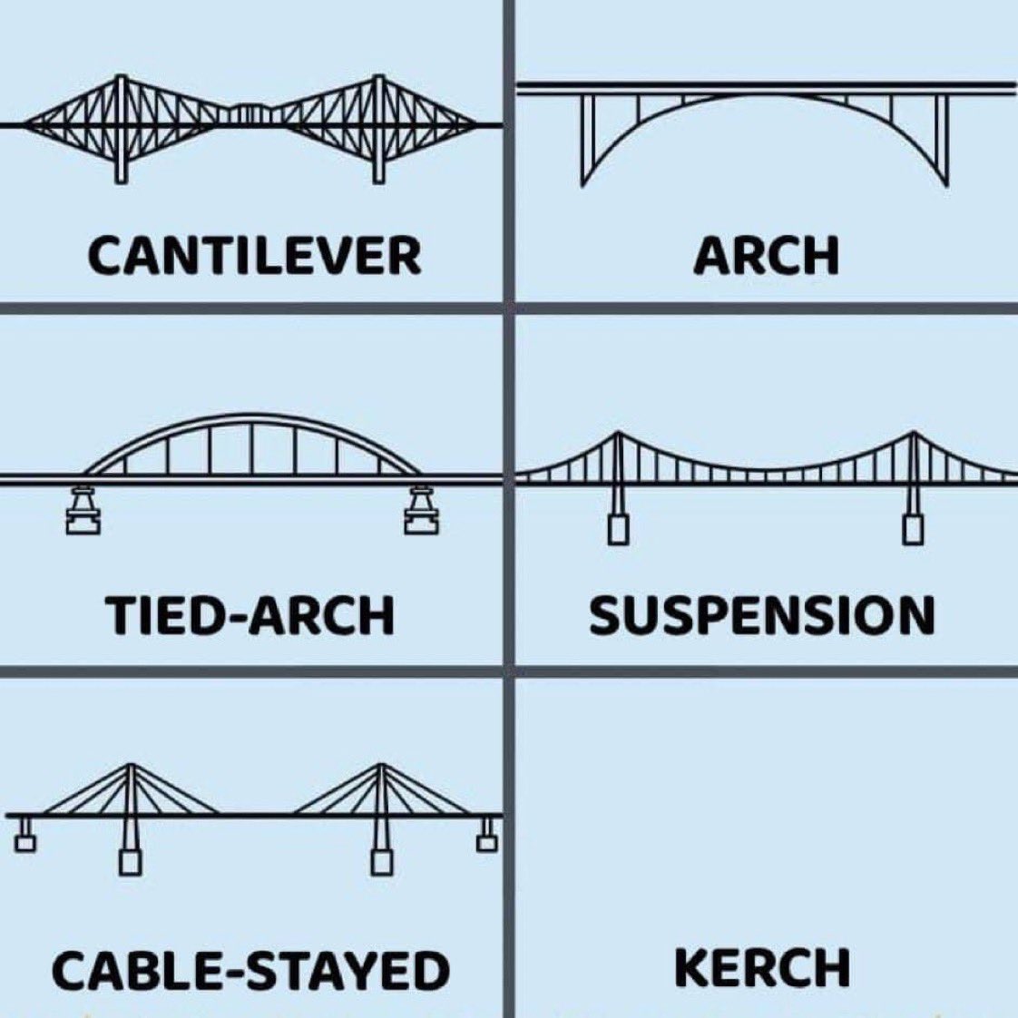 Different Types Of Bridges Drawings