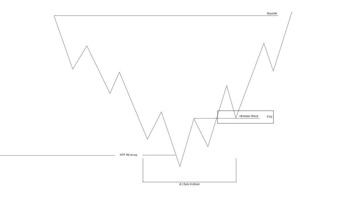 💎Strongest Entry Model : ICT Unicorn Entry Model Simplified🦄 This Entry ...